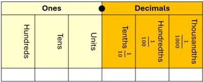 Decoding Dyscalculia: Making Sense of Decimal Place Value